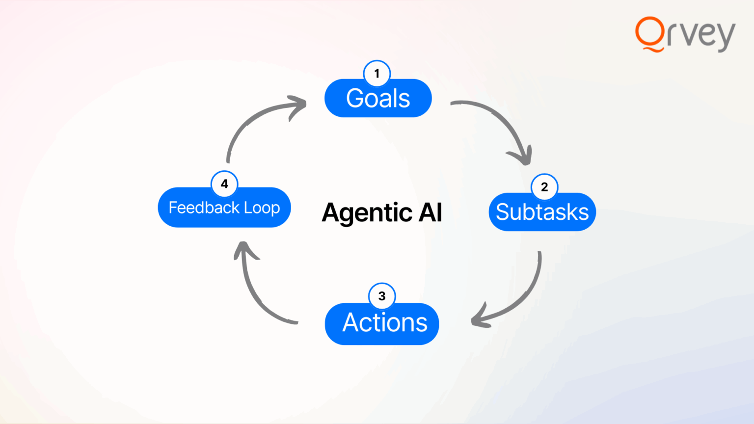 11 Agentic AI Use Cases & Examples That Solve Business Gaps | Qrvey