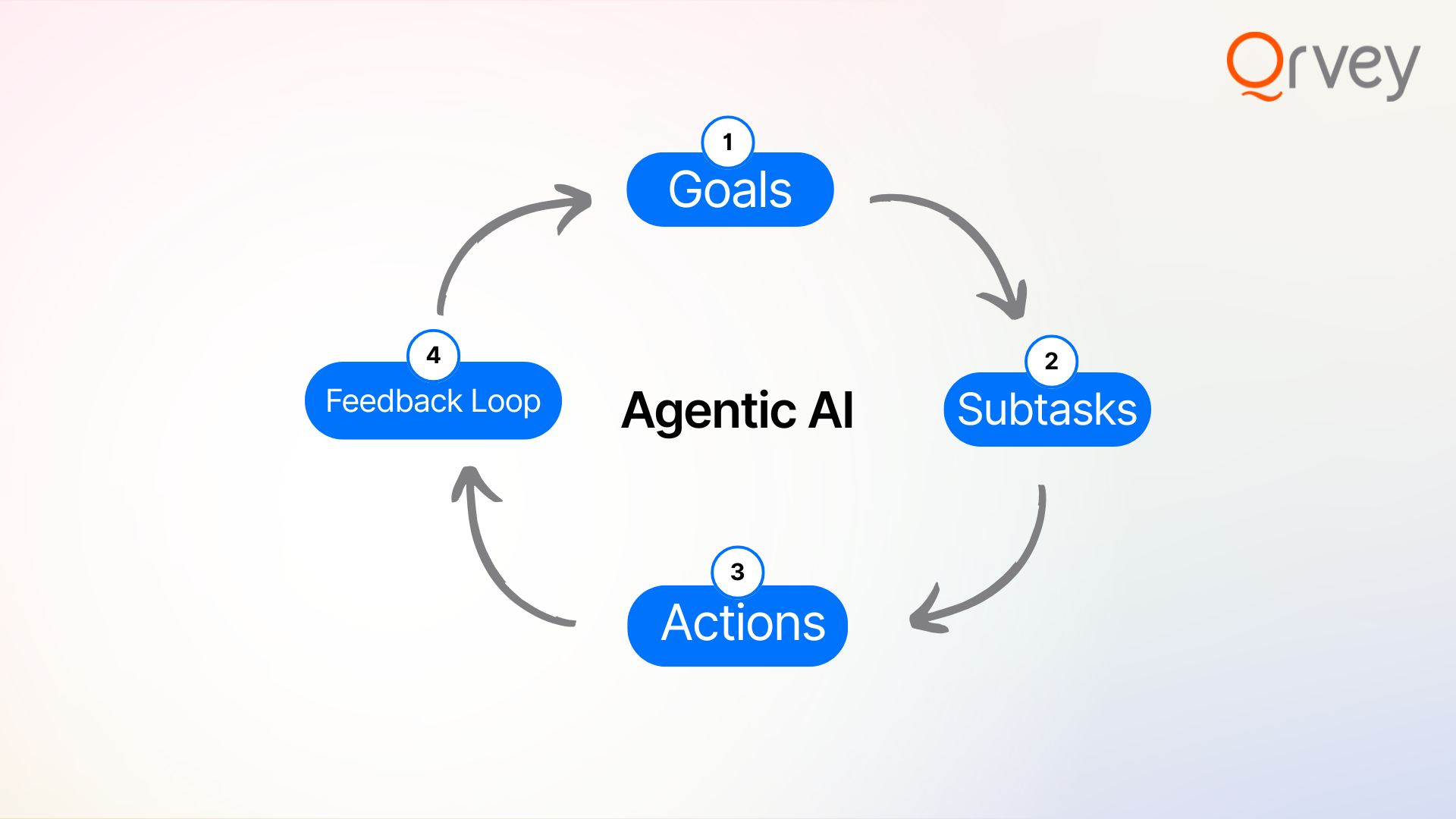11 Agentic AI Use Cases & Examples That Solve Business Gaps | Qrvey