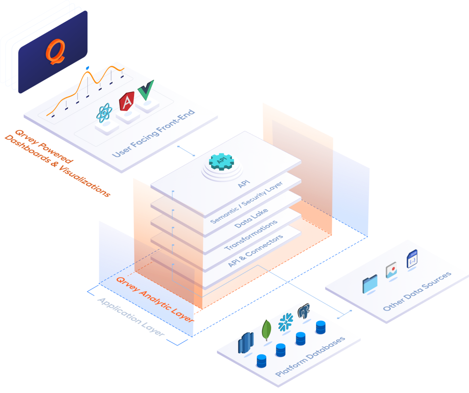 Semantic Layer: Framework, Benefits & Use Cases (2026 Guide) | Qrvey